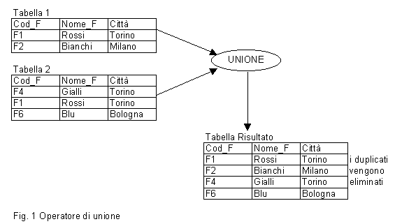 Il modello relazionale